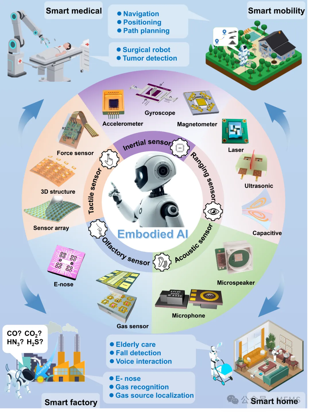 MEMS: Sensory Nervous Systems for Embodied Intelligent Robots-EEWORLD