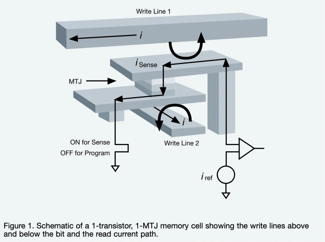 被“吹爆”的MRAM，走向MCU-电子工程世界