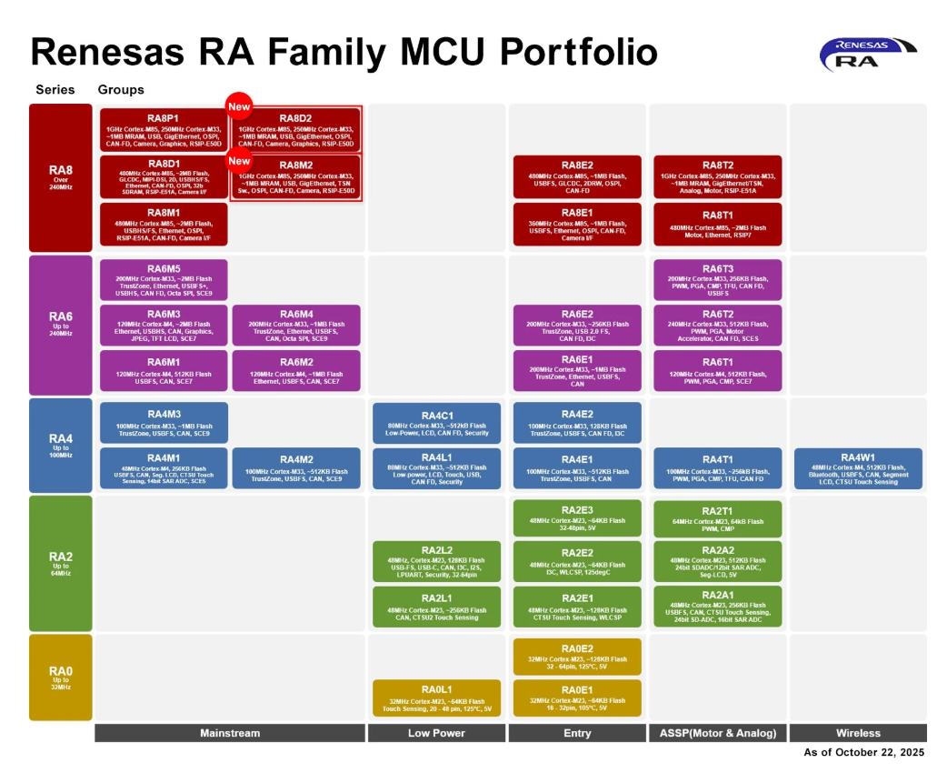 瑞萨电子为超快速RA8系列新增两款MCU产品 -电子工程世界