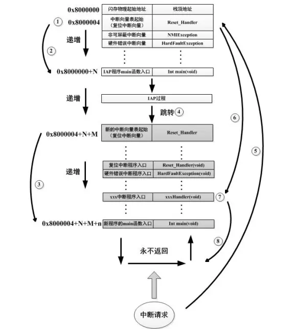 STM32 IAP实验-电子工程世界
