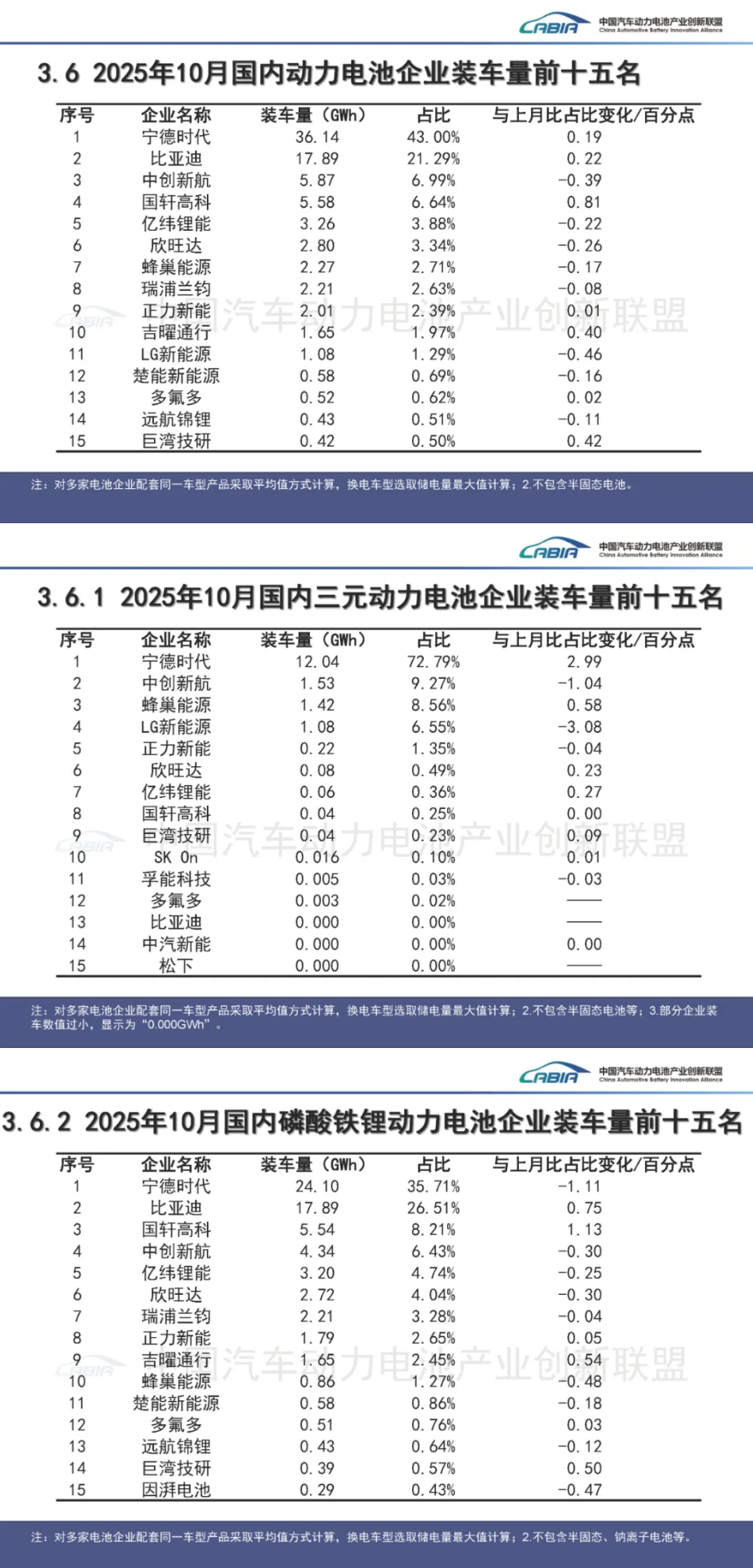 10月国内动力电池装车量为84.1GWh，同比增长42.1%，宁德时代稳居第一-电子工程世界