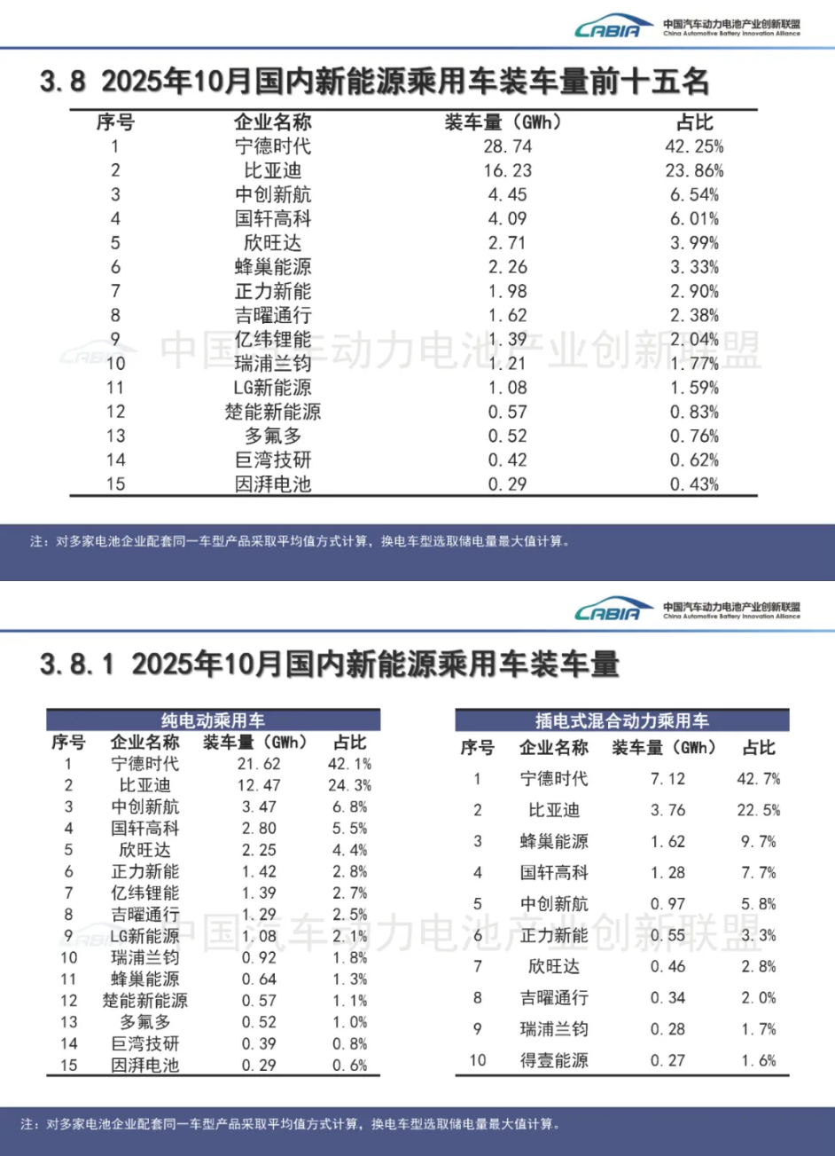 10月国内动力电池装车量为84.1GWh，同比增长42.1%，宁德时代稳居第一-电子工程世界