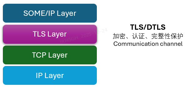 In-vehicle secure communication in practice: SOME/IP over TLS – from ...
