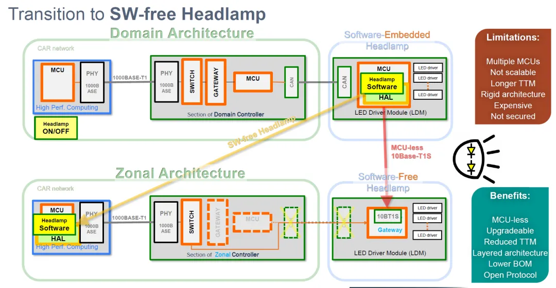 汽车MCU-less，开始火了-电子工程世界