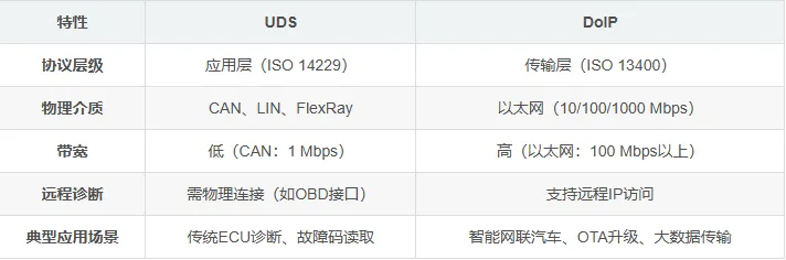 车辆电子控制单元诊断协议（UDS、DoIP）详解-电子工程世界