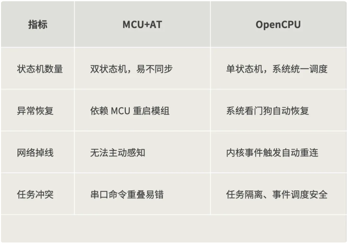 嵌入式通信架构演进：从MCU+AT模式到OpenCPU的必然性分析-电子工程世界