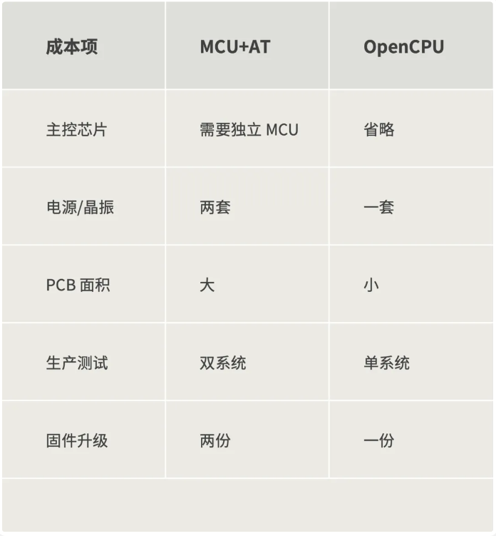 嵌入式通信架构演进：从MCU+AT模式到OpenCPU的必然性分析-电子工程世界