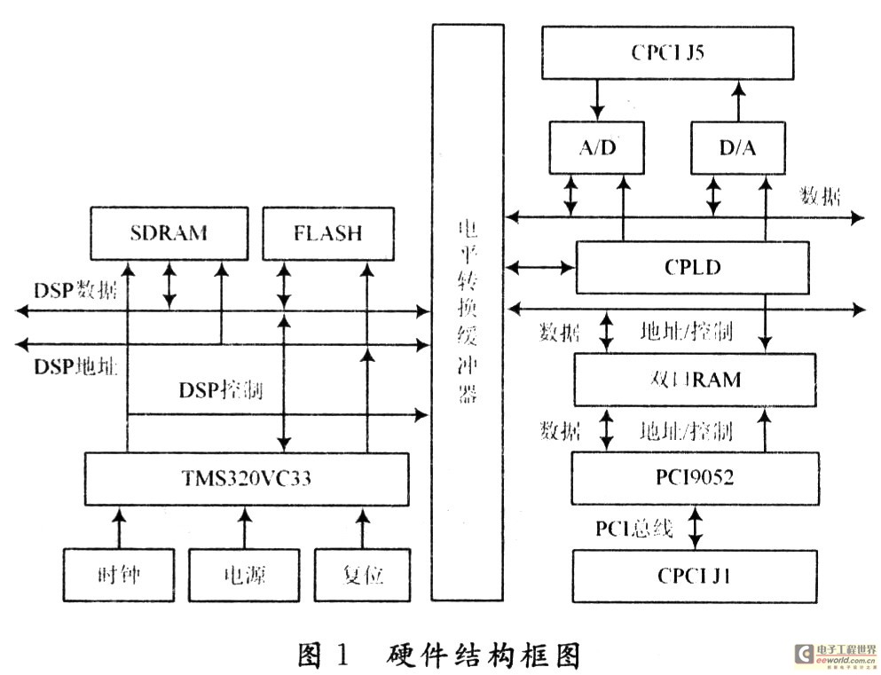 Design of Intelligent A/D and D/A Modules Based on CPCI Bus-EEWORLD
