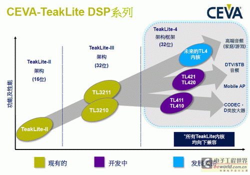 CEVA: DSP的动力之源-电子工程世界
