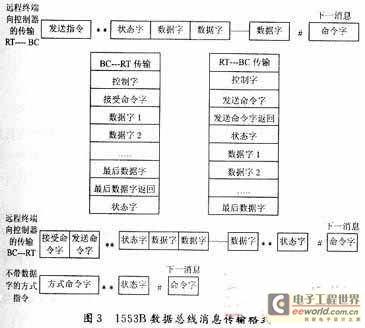 基于FPGA/DSP技术的1553B飞机总线系统通讯软件的设计-电子工程世界