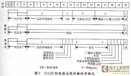 基于FPGA/DSP技术的1553B飞机总线系统通讯软件的设计-电子工程世界