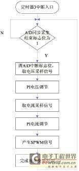 基于DSP的三相SPWM逆变电源的设计-电子工程世界