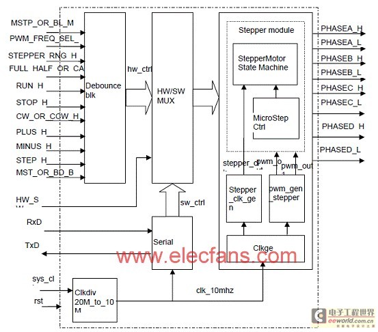 IGLOO的FPGA构成的马达控制方案-电子工程世界