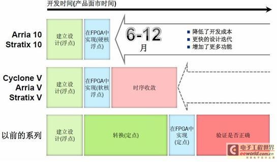 Altera Stratix 10 ：FPGA首次集成浮点DSP-电子工程世界