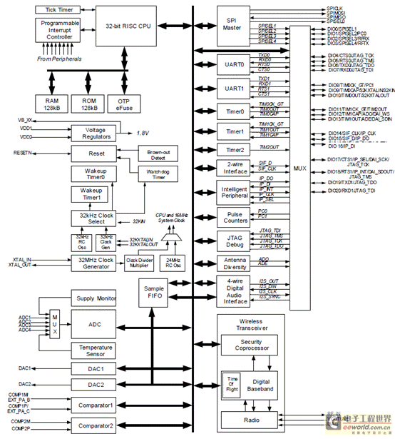 NXPSSL21082,TEA1721和JN5148遥控11WLED驱动参考设计-电子工程世界
