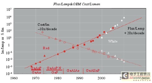GaN基LED的发展史与面临的技术挑战-电子工程世界