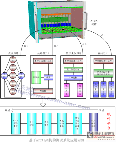 航天测控基于ATCA的高性能测试系统架构-电子工程世界