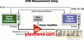 EVM基础知识及测量方法简介-电子工程世界