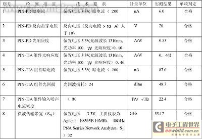 40Gb/s WD-PIN-PD/TIA 组件的光电特性及其测试-电子工程世界