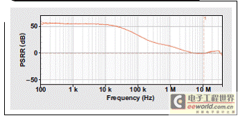 Accurate PSRR Measurement Method-EEWORLD