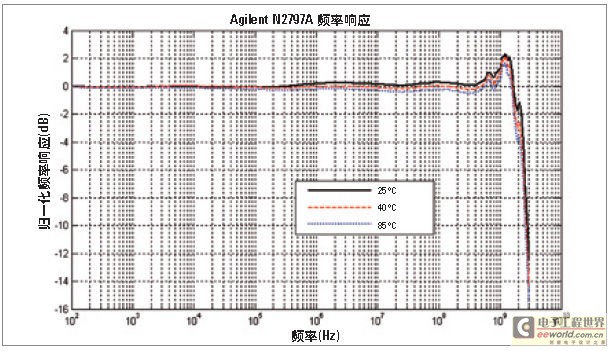N2797A极限温度有源探头提供可靠的高低温测试-电子工程世界