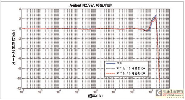 N2797A极限温度有源探头提供可靠的高低温测试-电子工程世界