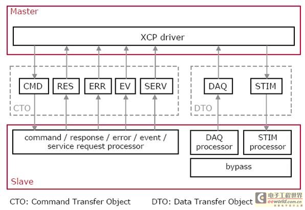 标定和测量应用的焦点——XCP-电子工程世界
