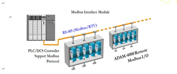 研华数据采集模块ADAM-4000系列产品在PLC市场的应用-电子工程世界
