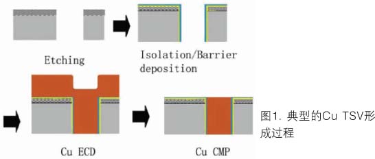 超高去除速率铜CMP研磨剂的开发-电子工程世界
