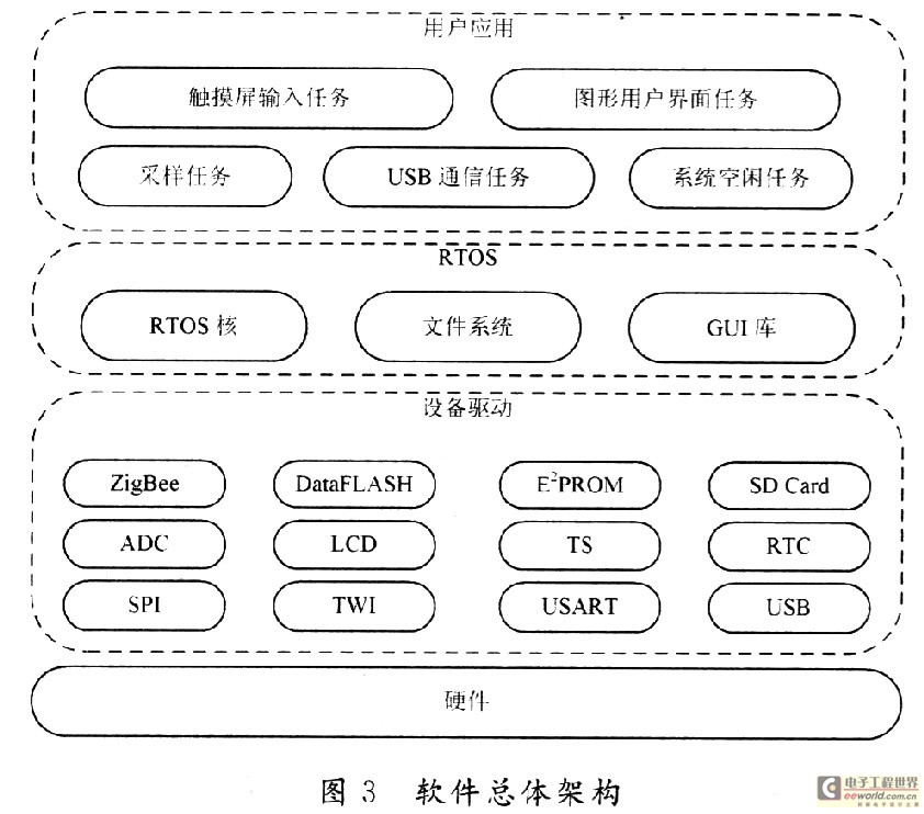 基于ARM的DIS采集系统设计 - ARM单片机 - 电子工程世界网