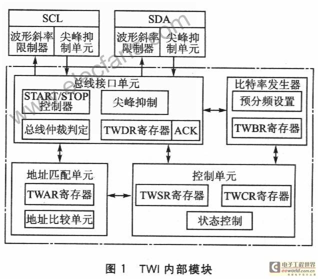 AVR系列单片机TWI总线的原理及应用-电子工程世界