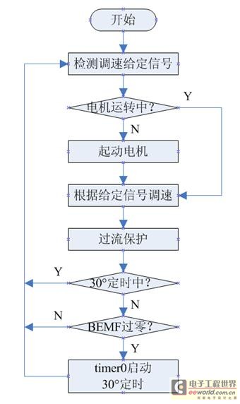 Brushless ESC solution for model aircraft based on Sinowin SH79F168 MCU-EEWORLD