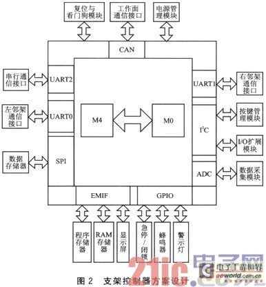 LPC4320双核处理器在支架电液控系统中的应用-电子工程世界