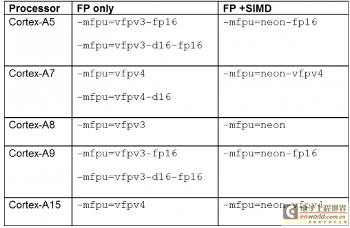ARM Cortex-A 处理器和GCC 命令行-电子工程世界