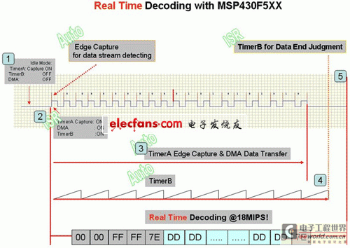 Application of MSP430F in ETC of highway non-stop toll collection system-EEWORLD