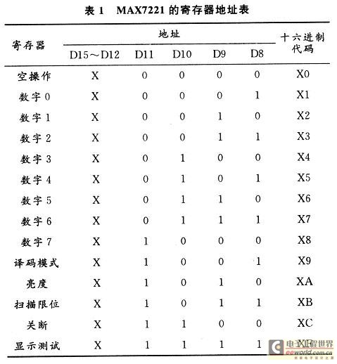 基于SPI的MAX7221与MCU连接设计-电子工程世界