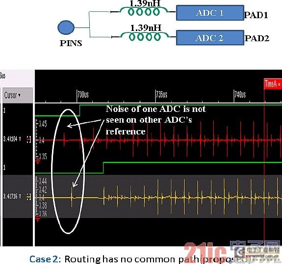 SoC内ADC子系统集成验证挑战-电子工程世界