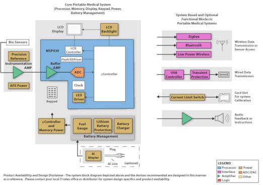 便携式医疗仪器的主要设计注意事项-电子工程世界