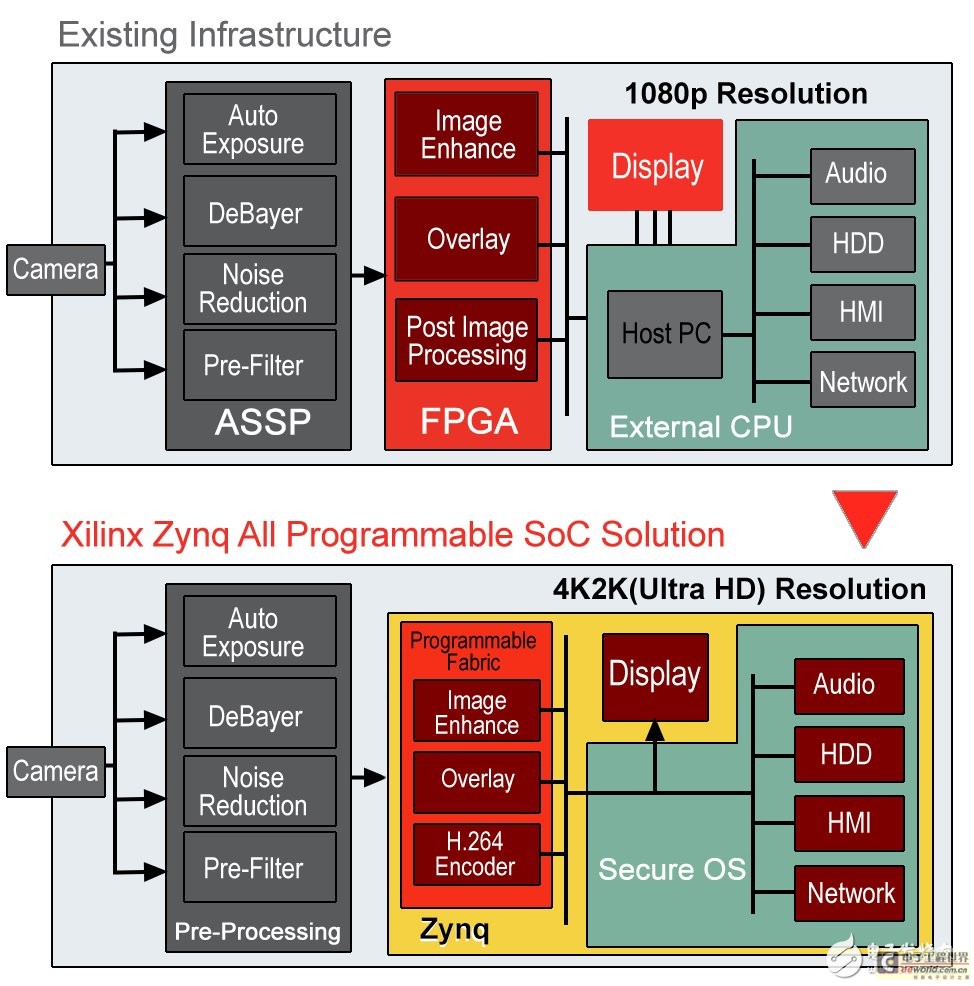 Xilinx Smarter Vision：打造超智能医疗系统-电子工程世界