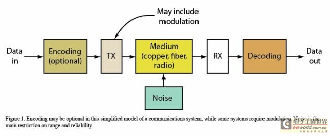 digital communication system