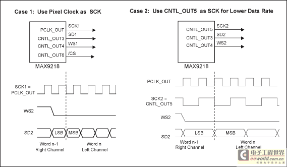 MAX9247/MAX9218串行器/解串器芯片组的性能测试-电子工程世界