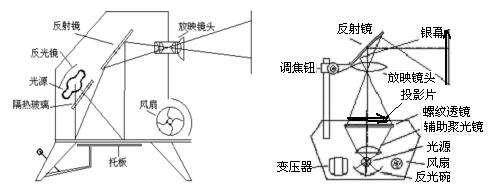 how do slide projectors work