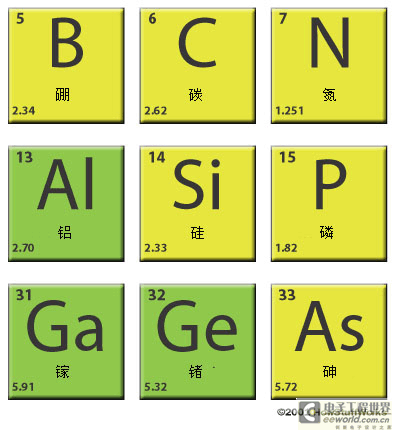 semiconductor elements in periodic table