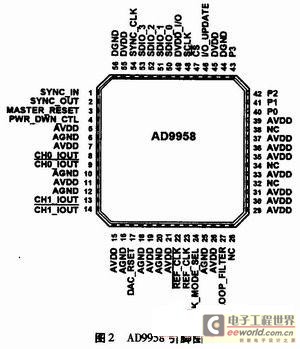 AD9958高性能可双路输出的DDS器件-电子工程世界