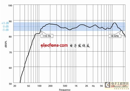 谈谈±3DB和-6dB的扬声器参数指标-电子工程世界