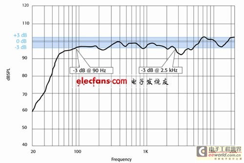 谈谈±3DB和-6dB的扬声器参数指标-电子工程世界