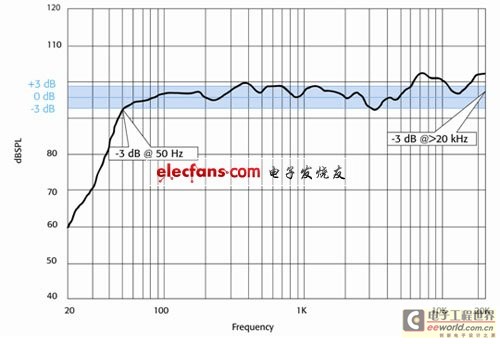 谈谈±3DB和-6dB的扬声器参数指标-电子工程世界