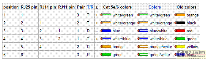 RJ11连接器与电话接口详细介绍-电子工程世界