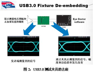 USB3.0的物理层接收端的测试方法 (完整版)-电子工程世界