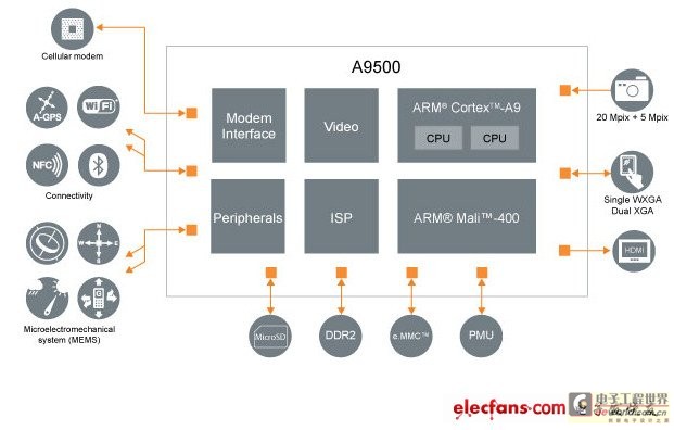 novathor a9500介绍-电子工程世界